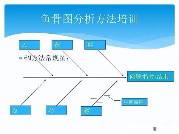 转发：8D根本原因分析之5WHY与鱼骨图培训教材-完整版PPT - 知乎