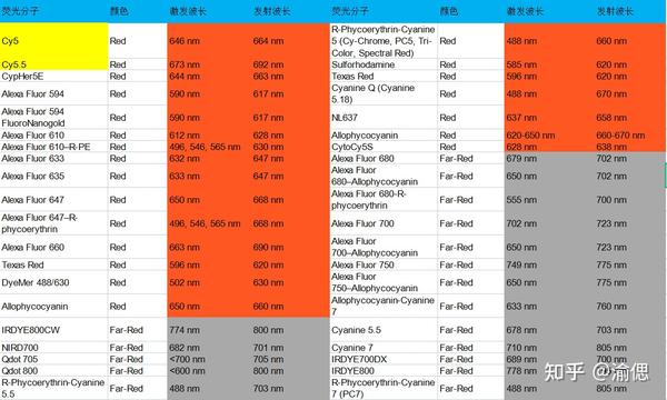 常见的花菁荧光CY染料，PLGA-CY5,DSPE-PEG-CY5,DOPE-PEG-CY5,BSA-CY5 - 知乎