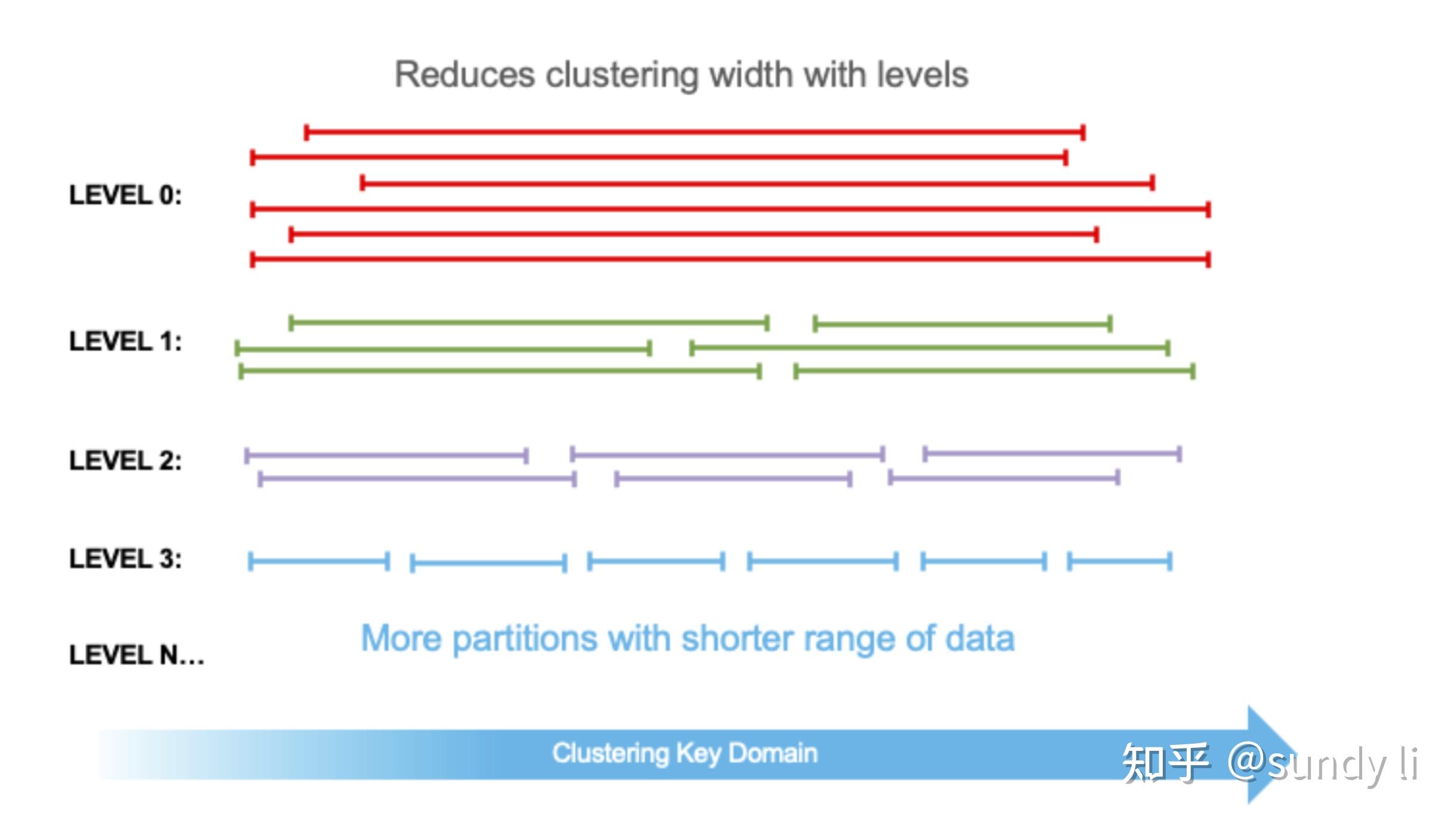 探索Snowflake auto clustering 设计 - 知乎