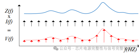 IO接口PRBS码型激励下电源PDN的阻抗特性 - 知乎