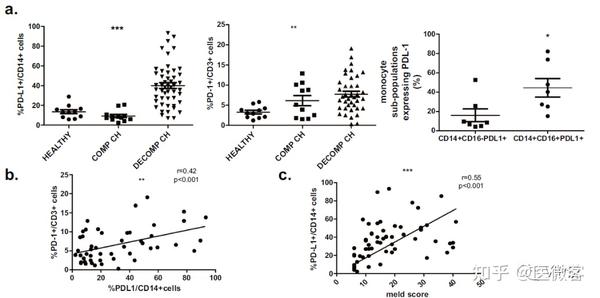 肝硬化治疗出“新招”：阻断PD-L1通路可增加肝巨噬细胞抗菌活性 - 知乎