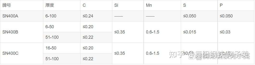 SN400A、SN400B钢板执行标准及SN400A、SN400B钢板特性 - 知乎