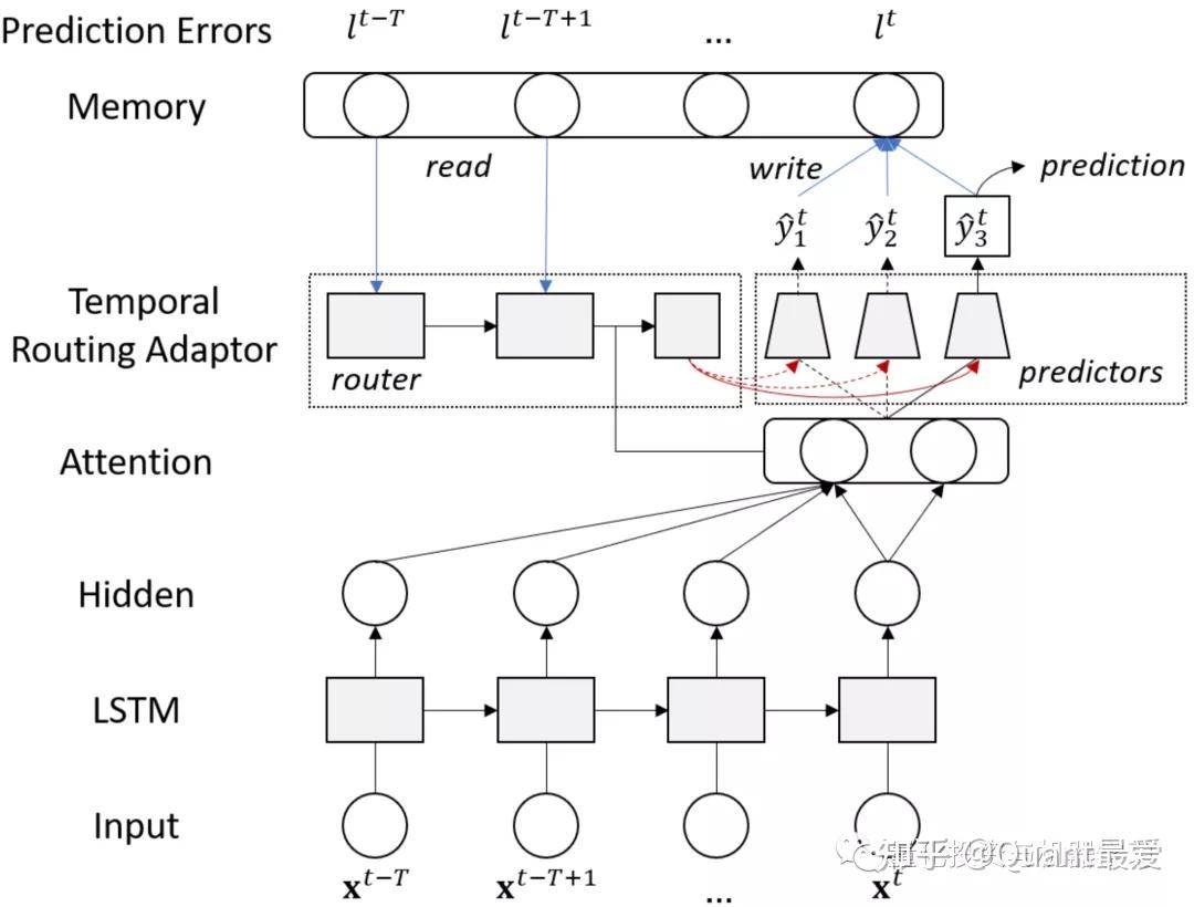 基于TRA和最优运输学习的多股票交易模式 - 知乎