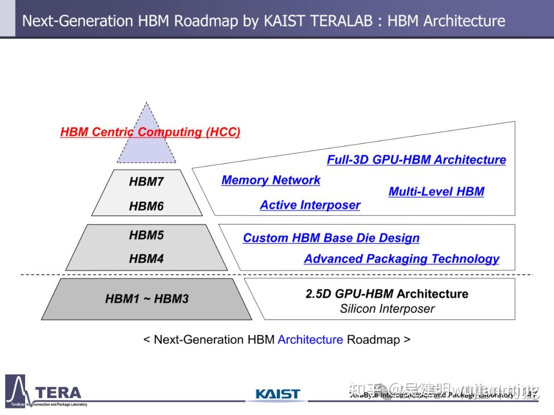 聊聊HBM Roadmap和HBM4的关键特性 - 知乎