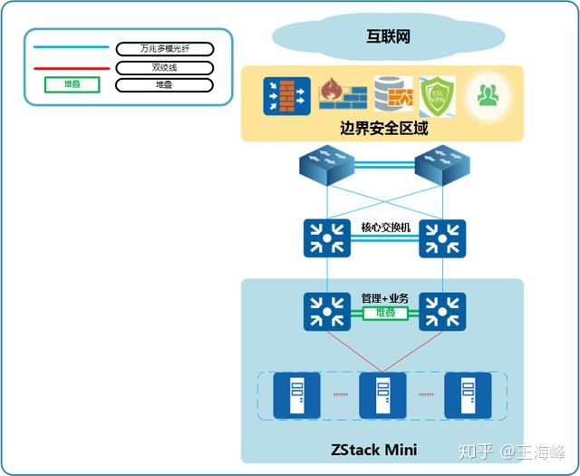 一体化交付 ZStack边缘计算智能体验 - 知乎