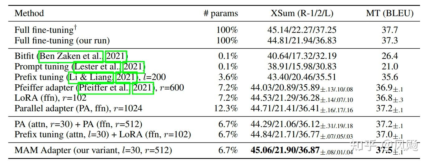 让天下没有难Tuning的大模型-PEFT技术简介 - 知乎