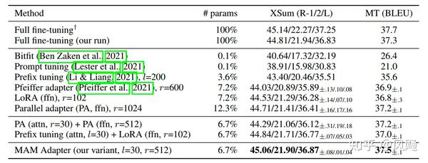 让天下没有难Tuning的大模型-PEFT技术简介 - 知乎