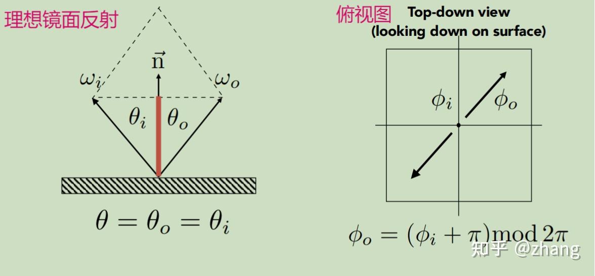 计算机图形学games101(5)-材质与外观(Material&Appearances) - 知乎