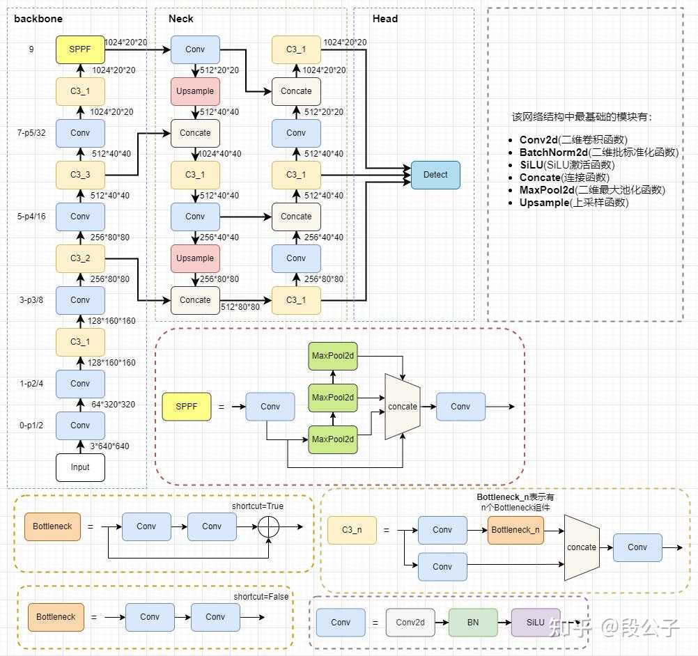 浅析YOLOv5_7.0网络结构 - 知乎