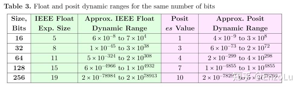 [翻译]Posit: 替换IEE754的新方式 | SIGARCH - 知乎