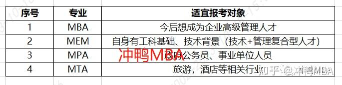 2025考研 | 一文搞清楚MBA/MEM/MPA/MTA - 知乎