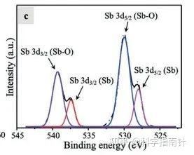 XPS数据分析的这些基本错误你都犯过嘛？ - 知乎