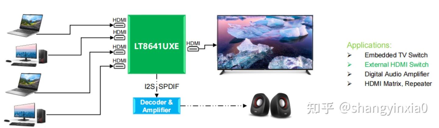 LT6911UXE方案是由LONTIUM/龙迅研发的一款高性能HDMI2.0，4进1出切换到MIPI DSI/CSI转换器LT6911UXE ...