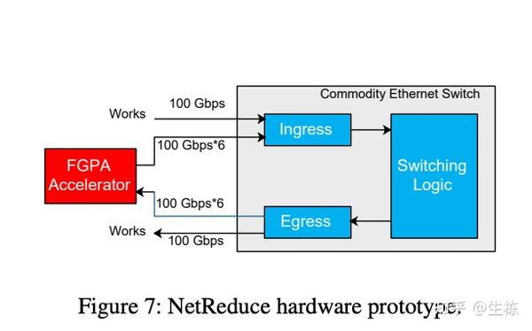 AllReduce 太慢？试试在交换机上计算 - 知乎