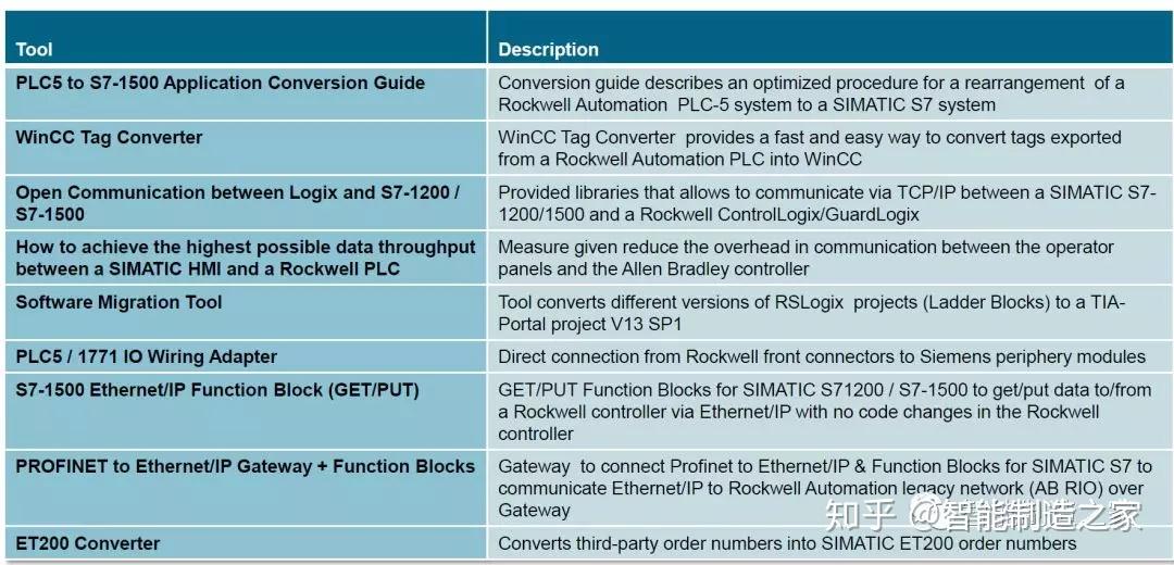 Siemens Conversion Studio：从 Rockwell 移植到 Siemens - 知乎