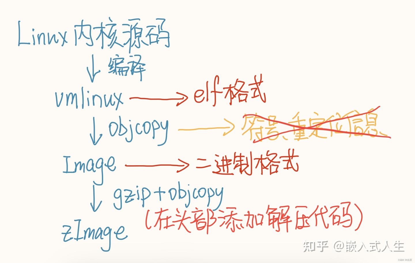 Linux 内核映像有哪些常见的格式 - 知乎