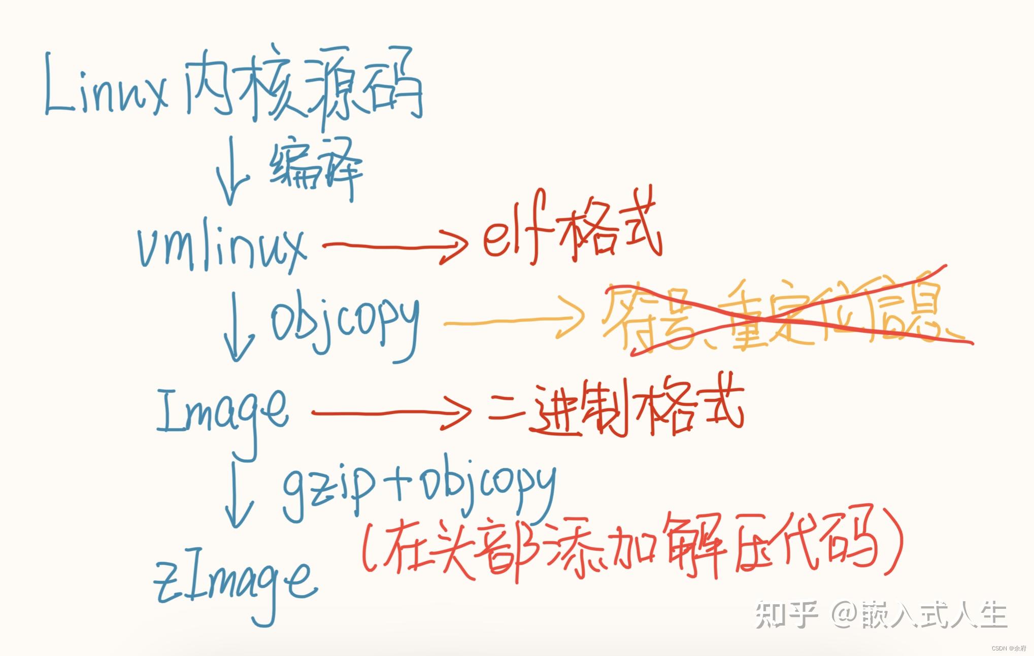 Linux 内核映像有哪些常见的格式 - 知乎