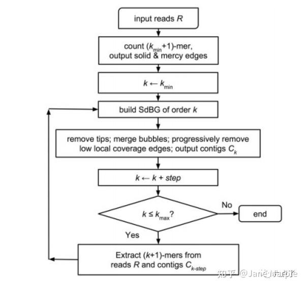 一文详解宏基因组组装工具Megahit安装及应用 - 知乎