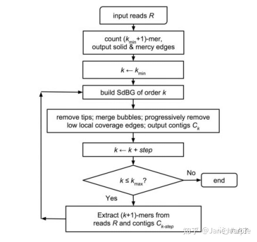 一文详解宏基因组组装工具Megahit安装及应用 - 知乎