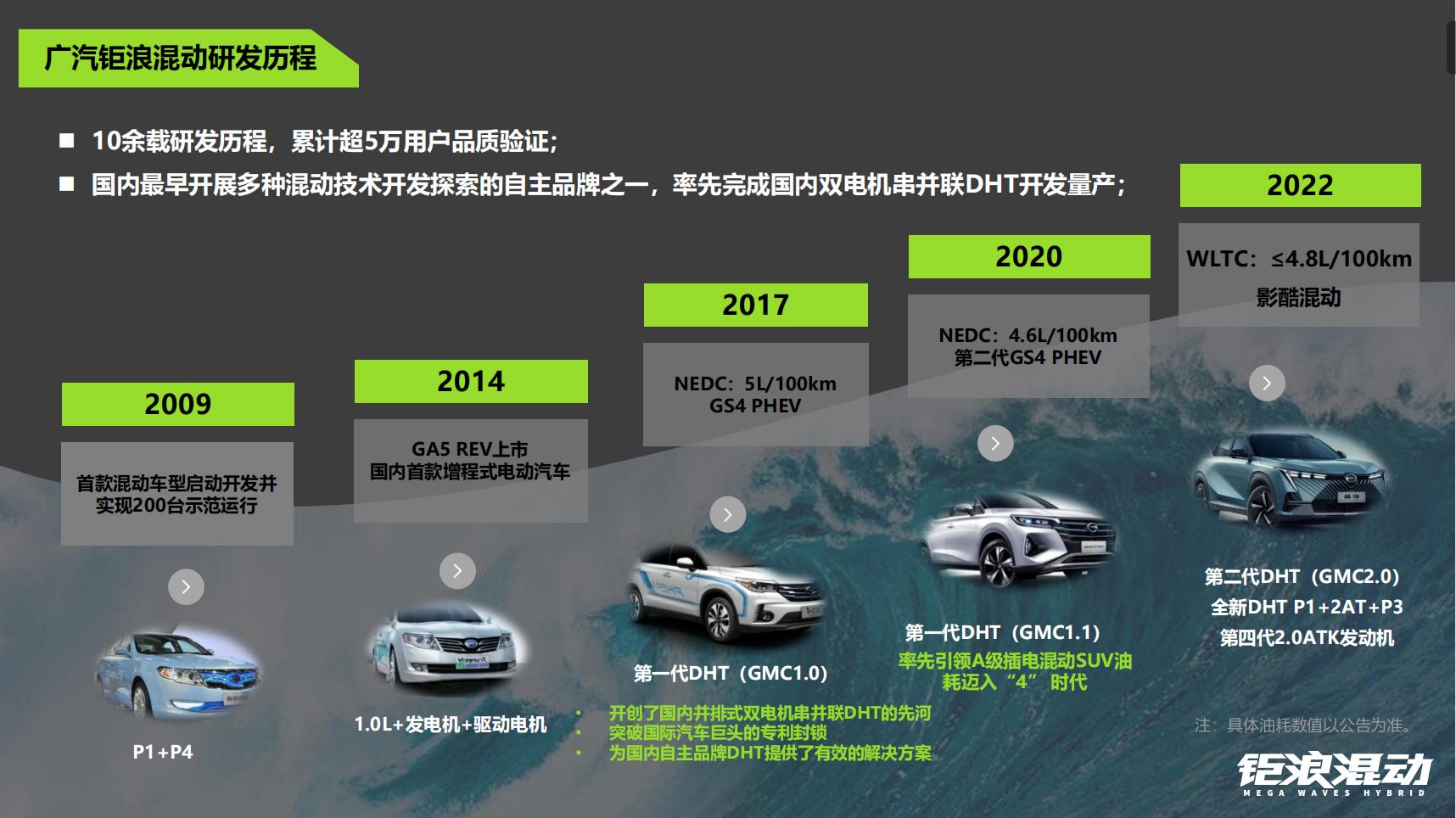 详解传祺钜浪混动GMC2.0 适合自己的才是最好的 - 知乎