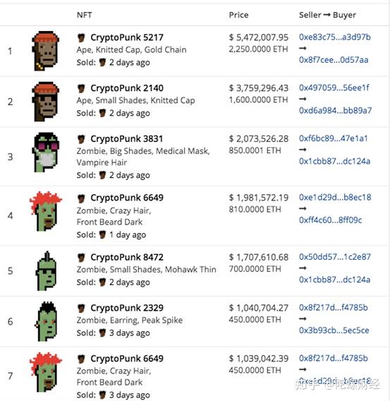 沉寂4年的CryptoPunk 天价挂售！NFT 泡沫暗涌？ - 知乎