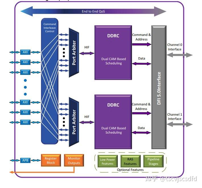 synopsys ddr5 verilog源码实践与架构分析 - 知乎