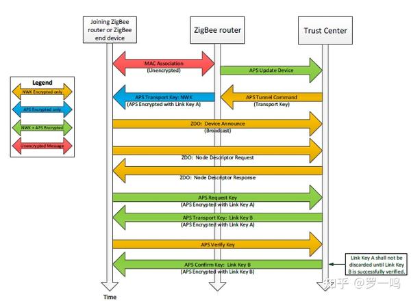 zigbee网关协调器的架构设计 - 知乎