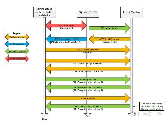 zigbee网关协调器的架构设计 - 知乎