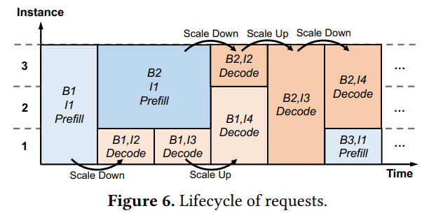 LoongServe 论文解读：prefill/decode 分离、弹性并行、零 KV Cache 迁移开销 - 知乎