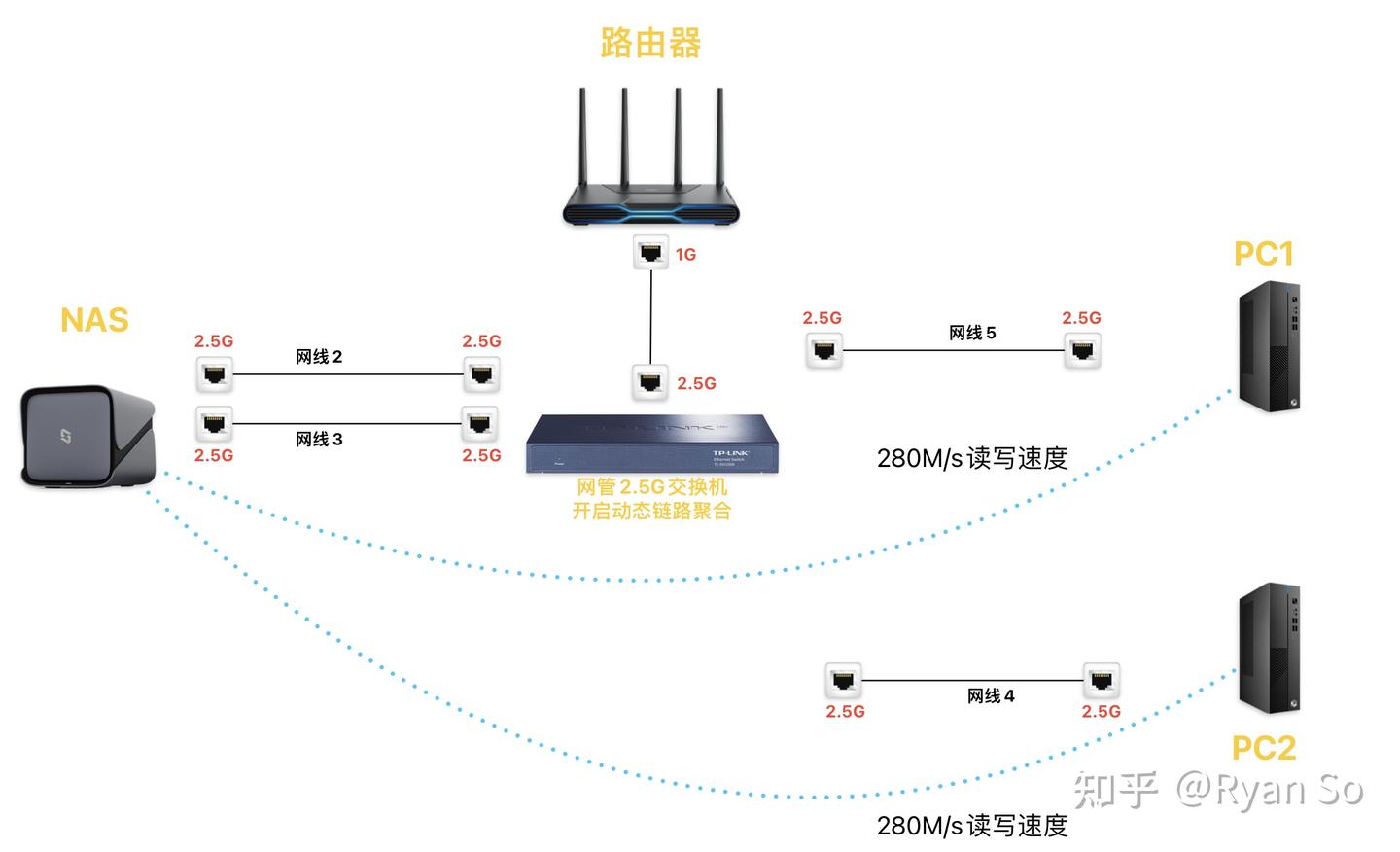 低成本家庭网络升级！这些双网口NAS都有什么玩法？ - 知乎