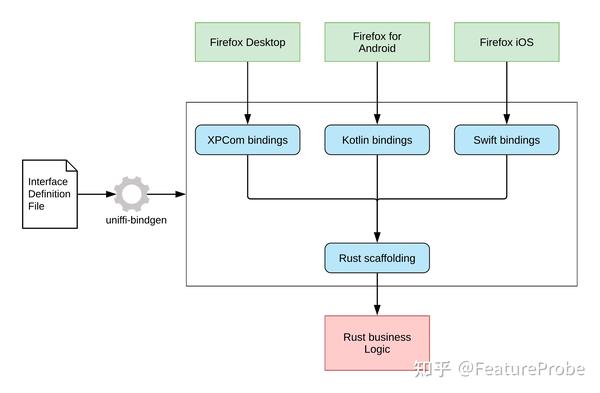 用 Rust 开发跨平台 App 探索和实践 - 知乎