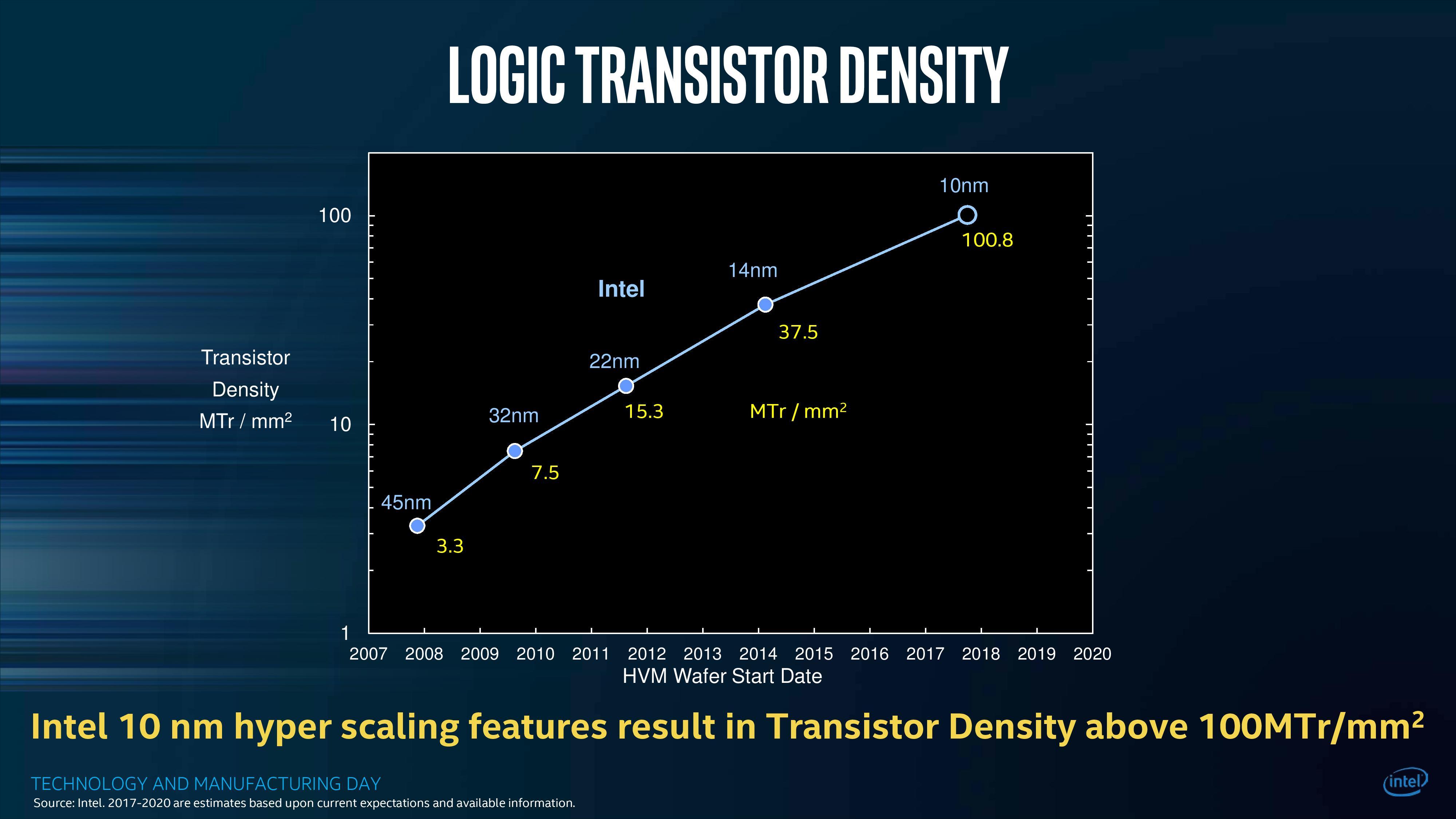 为什么说Intel 10nm工艺比别家7nm先进？（上） - 知乎