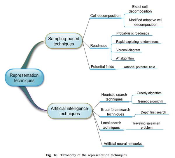 Path planning techniques for unmanned aerial vehicles: A review ...