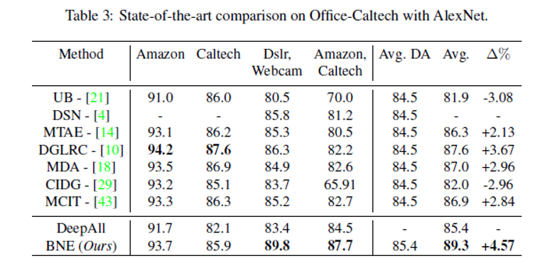 论文笔记35：Batch Normalization Embeddings for Deep Domain Generalization - 知乎
