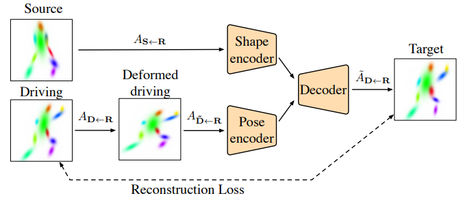 让图片动起来：Thin-Plate Spline Motion Model for Image Animation(TPSM) - 知乎