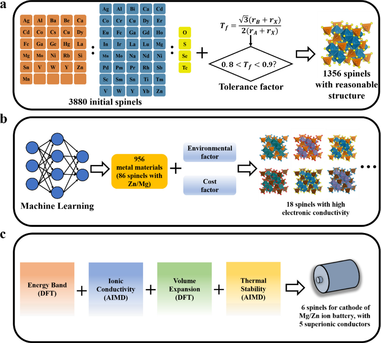 缩短72年！机器学习加速筛选Mg2+/Zn2+电池尖晶石材料 - 知乎