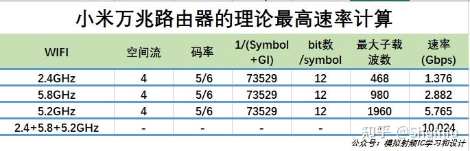 Wi-Fi 7有多快？--Wi-Fi速率理论计算 - 知乎