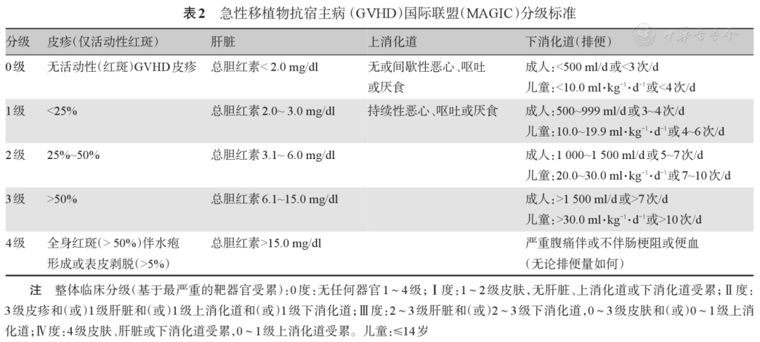 助力GVHD标准化的管理，中国aGVHD专家共识更新！ - 知乎