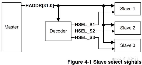 【AMBA】AHB-Lite总线协议 - 知乎