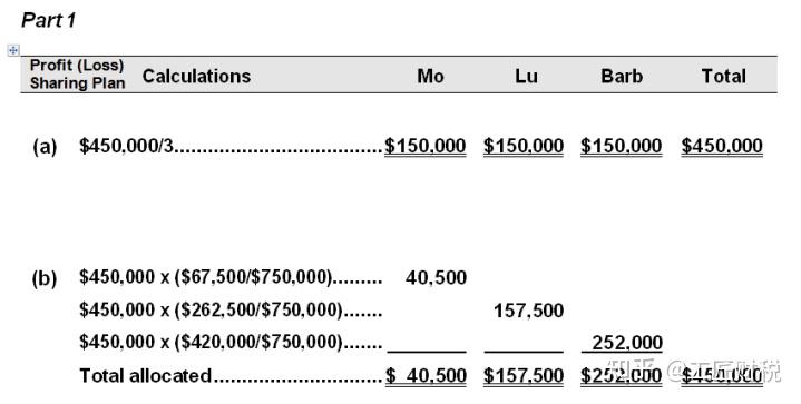 Partnership profit allocation, statement of partners'equity, and ...