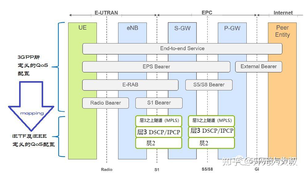 如何理解 5G 中的多量纲计费与 QoS 的 QCI、5QI 等？ - 知乎