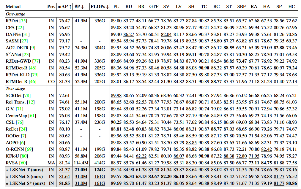Large Selective Kernel Network For Remote Sensing Object Detection 知乎