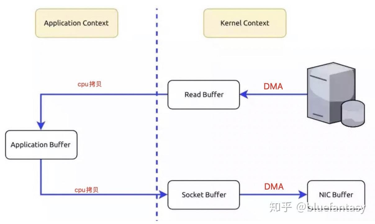 Kafka - Kafka的性能为什么好 - 知乎