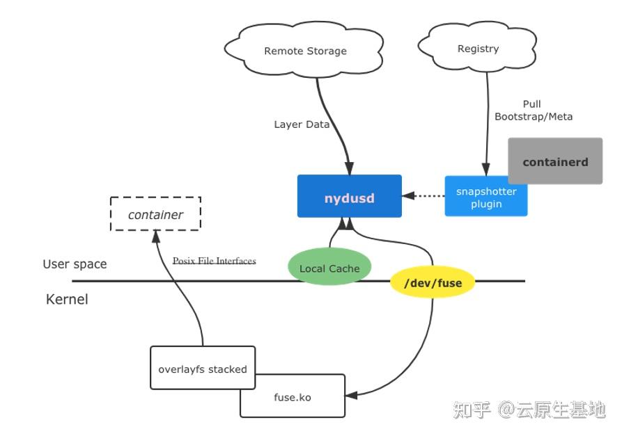 Nydus 镜像加速插件迁入 Containerd 旗下 - 知乎