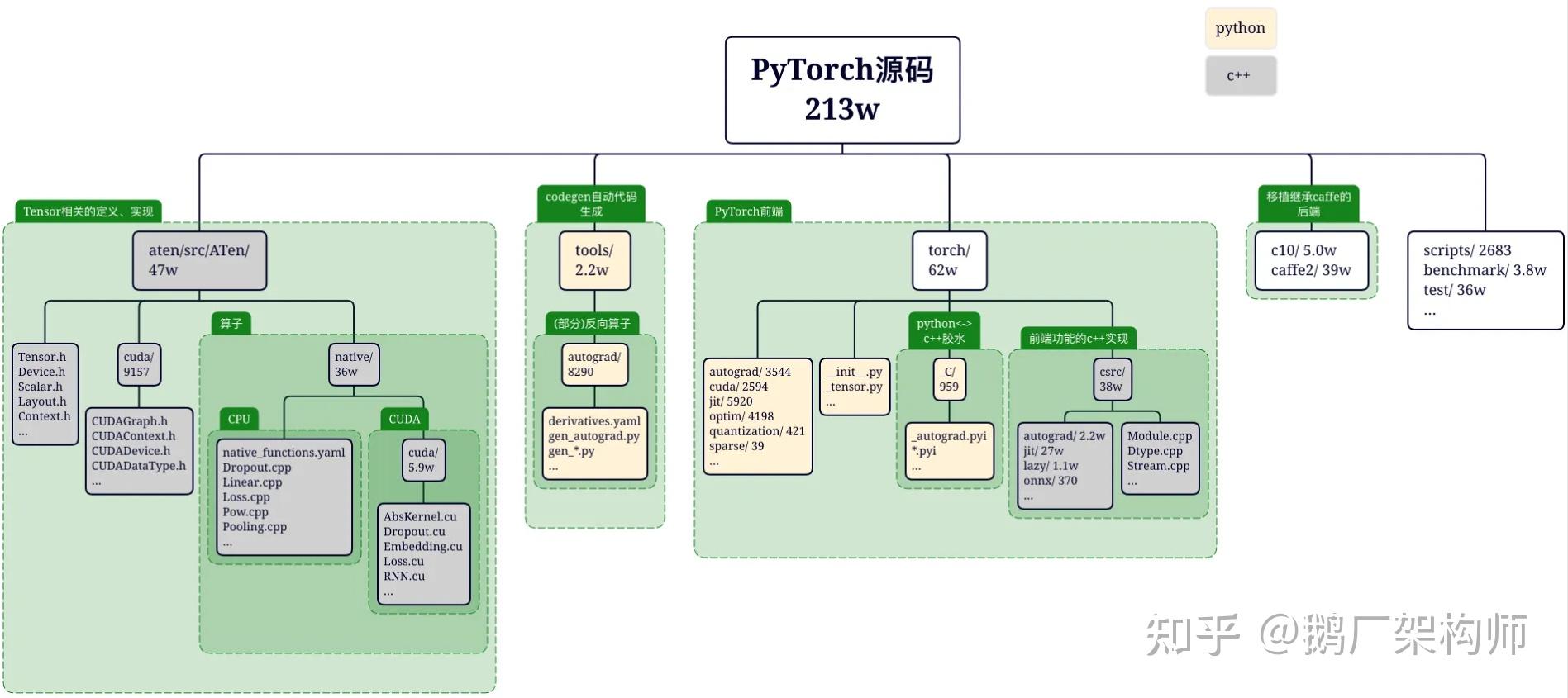 PyTorch源码分析（1）- 整体预览 - 知乎