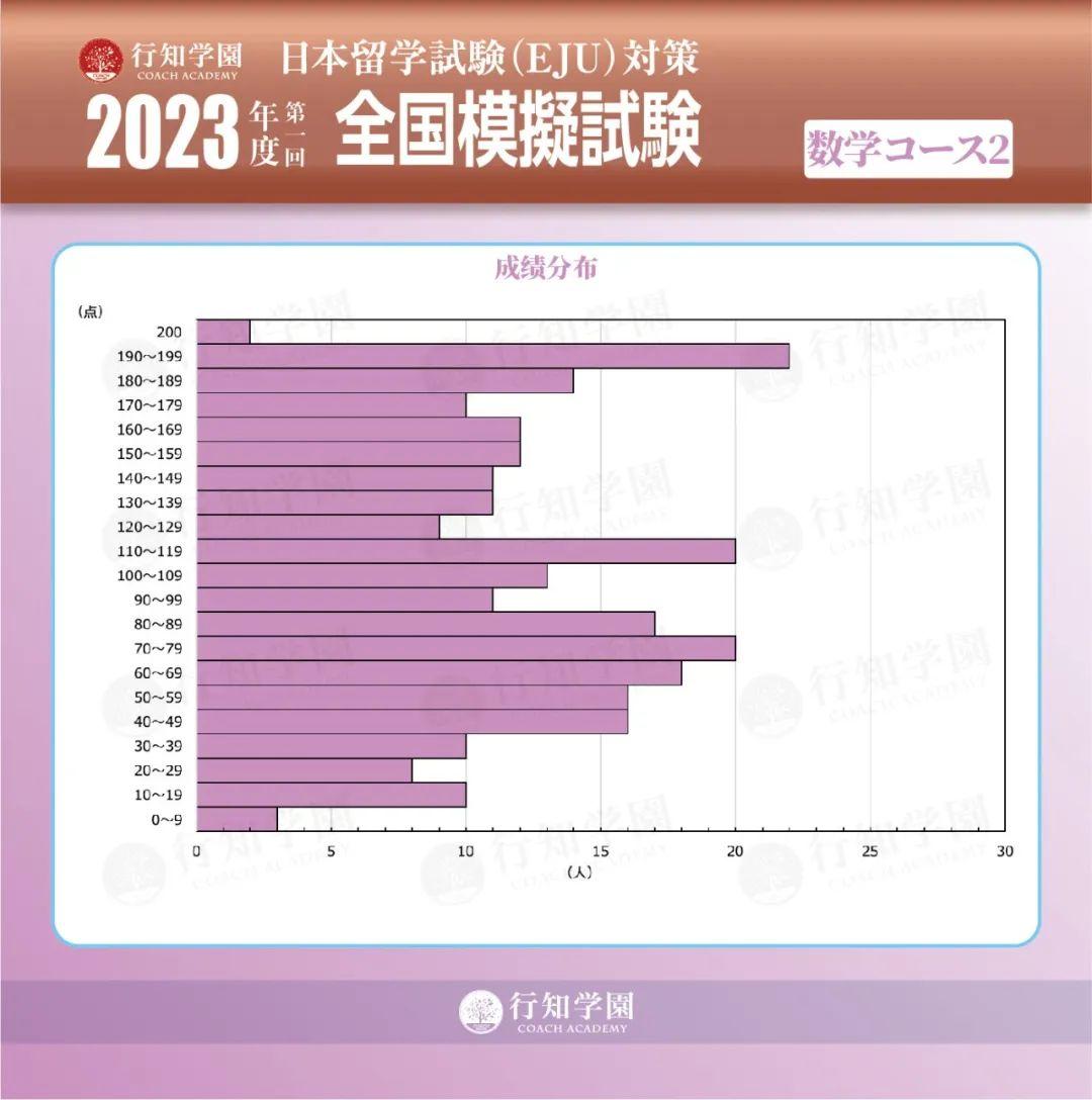 2023年第一回EJU模拟考记述成绩发布及各科成绩分布 - 知乎