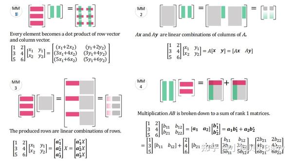【The Art of Linear Algebra】全网超火的线性代数图解？！（提供PDF下载） - 知乎