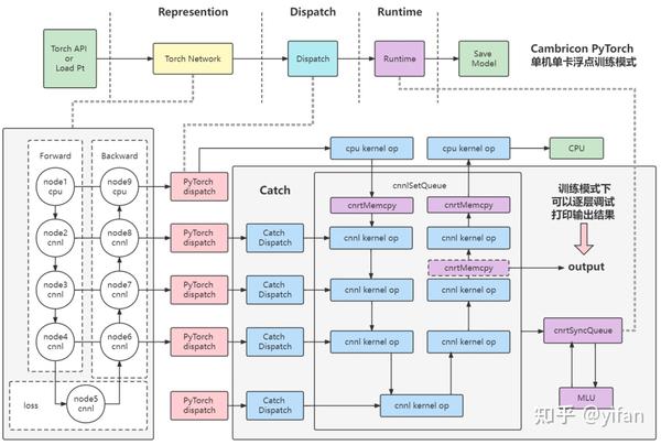 【CN-PT2】Cambricon PyTorch 训练入门 - 知乎