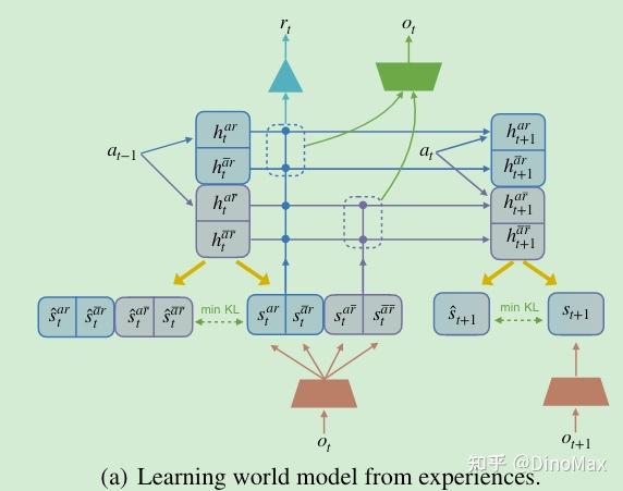 IFactor -- Learning World Models with Identifiable Factorization - 知乎