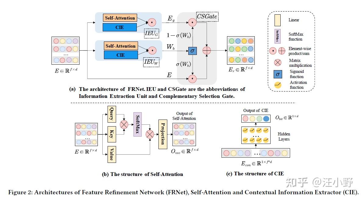 推荐系统与深度学习（21）[SIGIR'22 复旦]FRNet: 上下文感知的特征强化模块 - 知乎